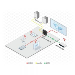 Kramer VIA Connect PLUS - WISE AV Solution