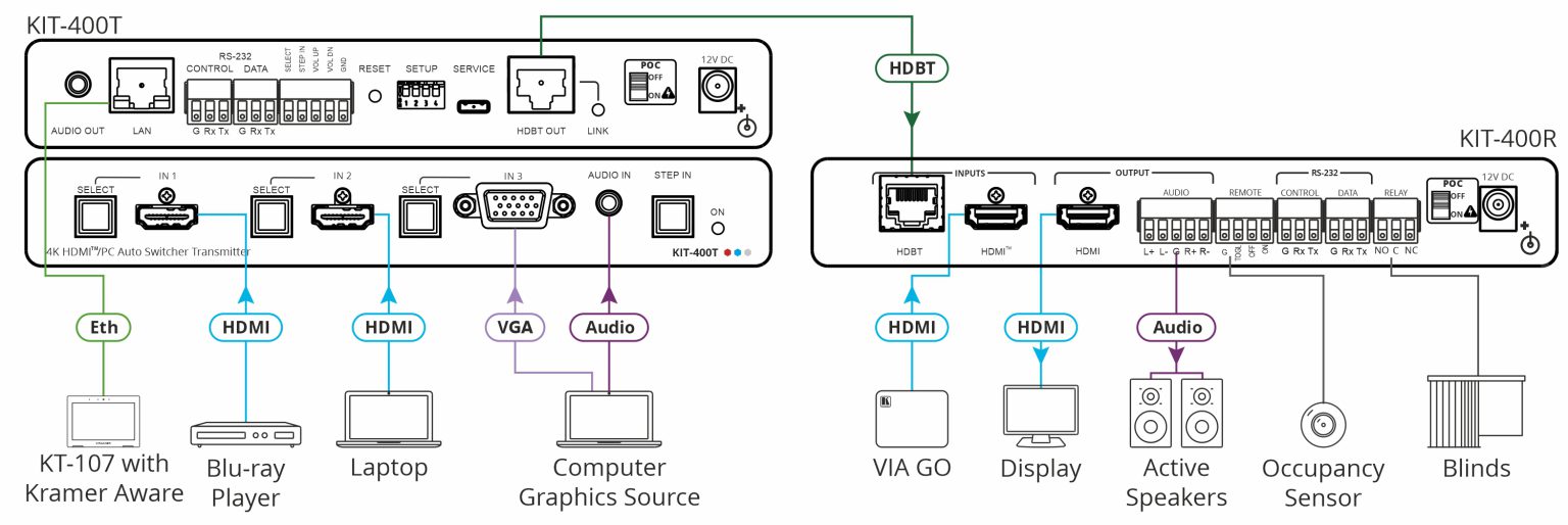Kramer KIT-400 - WISE AV Solution