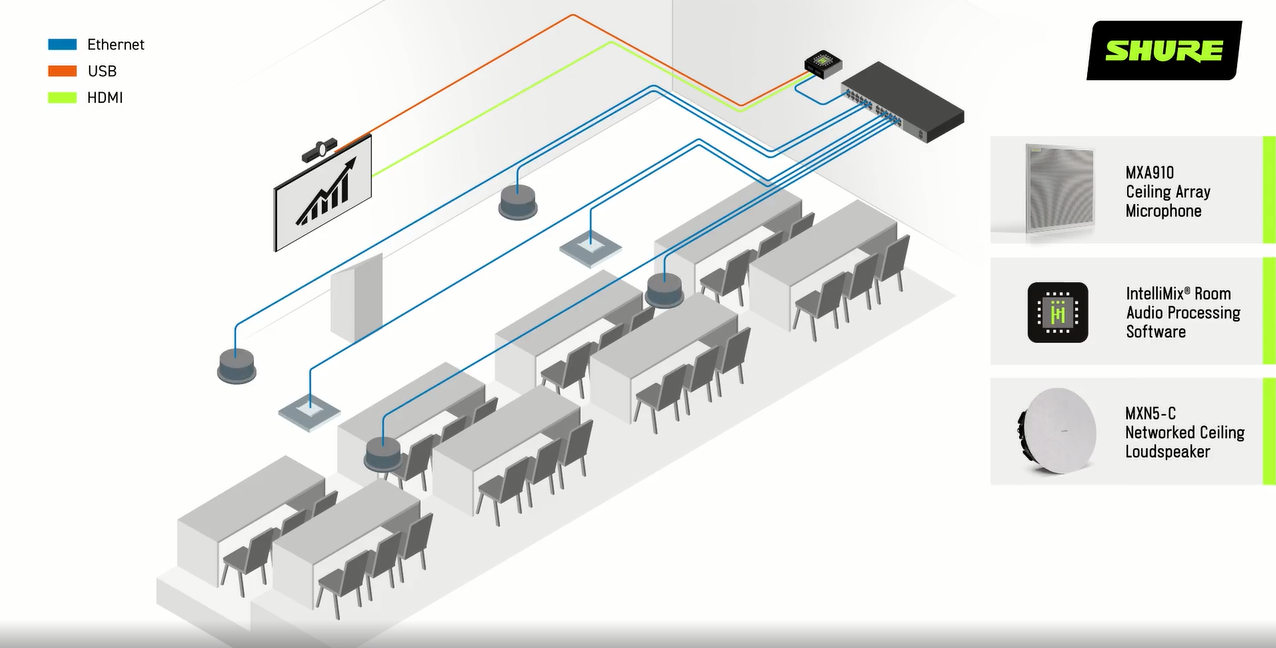Shure MicroFlex EcoSystem - WISE AV Solution